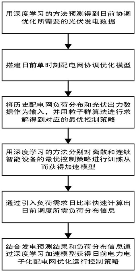 Power Electronic Power Distribution Network Source Network Load Optimization Operation Control
