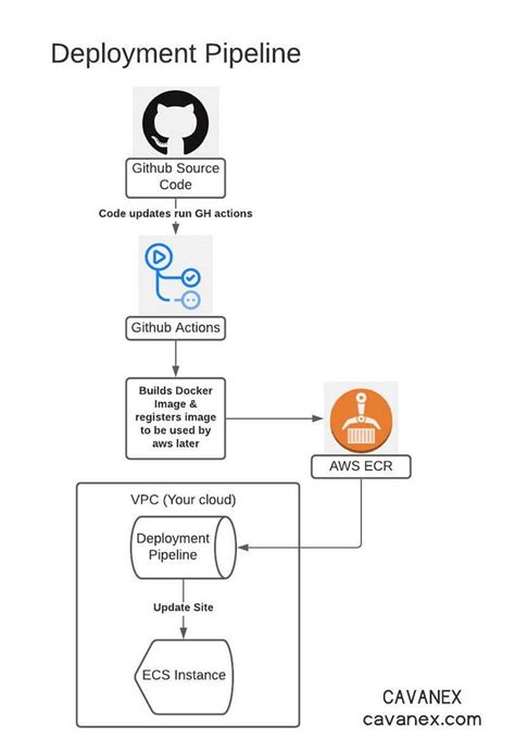 how to automate deployments to aws ecs with github actions