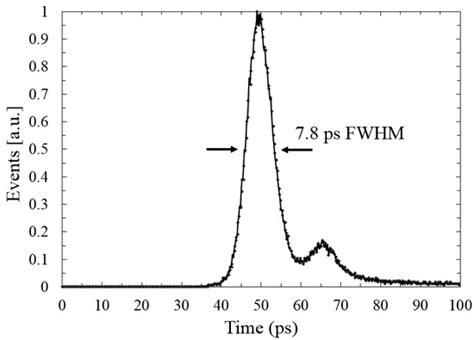 Instruments Special Issue Advances In Particle Detectors And