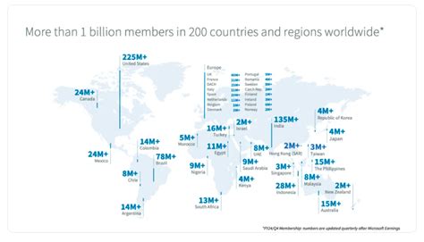 Top Linkedin Statistics To Drive Engagement And Growth In 2025