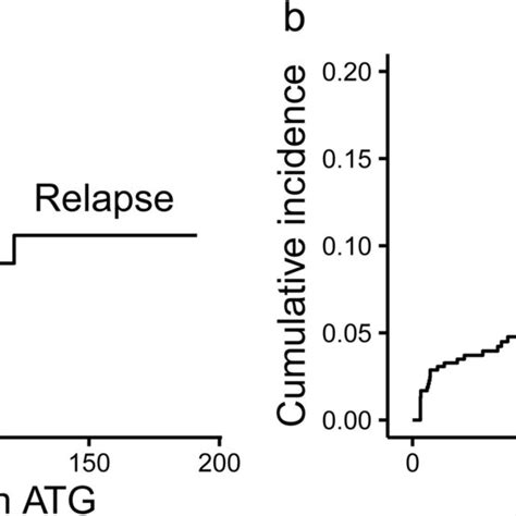 Cumulative Incidence Rates Of Relapse And Clonal Evolution A The