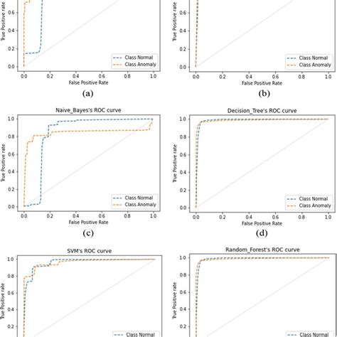 Average Roc Curve For A Logistic Regression B K Nearest Neighbour C Download Scientific