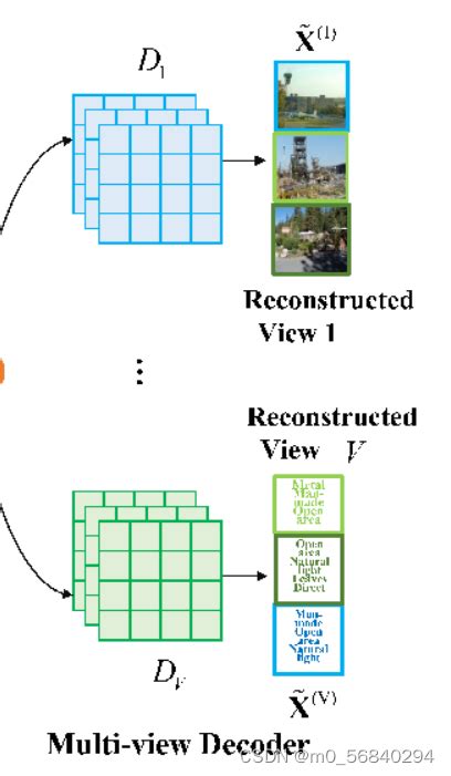 多视角聚类论文笔记一partial Multi View Clustering Via Self Supervised Network