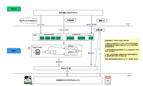 解析Linux内核全新异步IO引擎io uring设计与实现 linpxing 博客 一念般若生