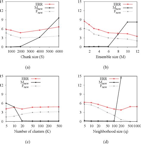 Figure 8 From Classification And Novel Class Detection In Concept