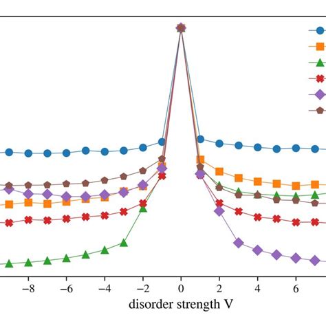 Average Single Site Ground State Entanglement Of Disordered Superfluid
