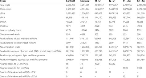 Statistics Of Small Rna Sequences In Pollen Treated And Control Honey