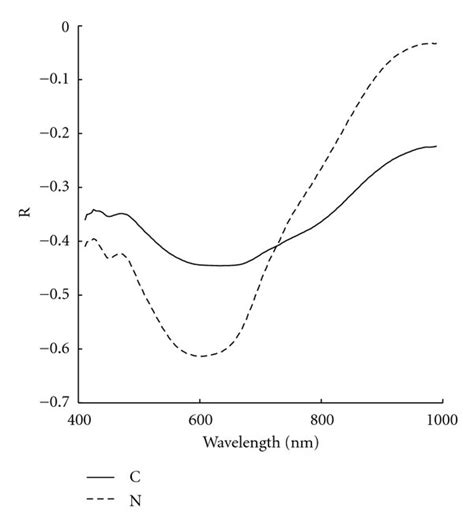 Correlation Spectra For Al Fe And Mn Content A And For C And N Download Scientific Diagram