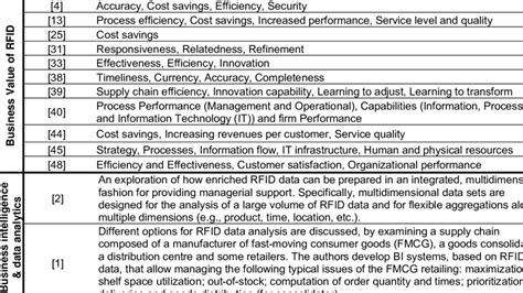 Overview Of Related Work In Business Value Business Intelligence And Download Scientific