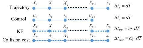 Trajectory Optimization Based On Multiple Resolutions The Trajectory