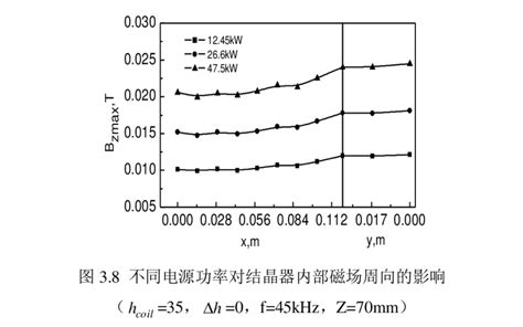 8 Influence Of Input Power On Magnetic Flux Density Along X And Y Axis