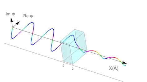 Wave Function Of An Electron With E 8 EV That Tunnels Past A Download Scientific Diagram