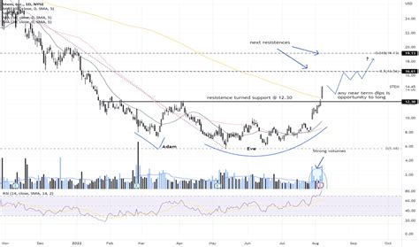 Stem Stock Price And Chart — Nysestem — Tradingview