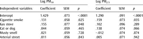 Linear Regression Model For The Prediction Of Particulate Matter In The Download Table