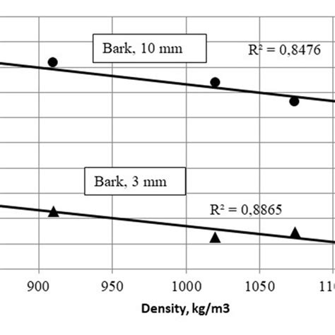 The Dependence Graph Of Water Absorption Depending On The Download