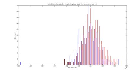 Busy Wait And Queue Performance Blog Of Christian Felde
