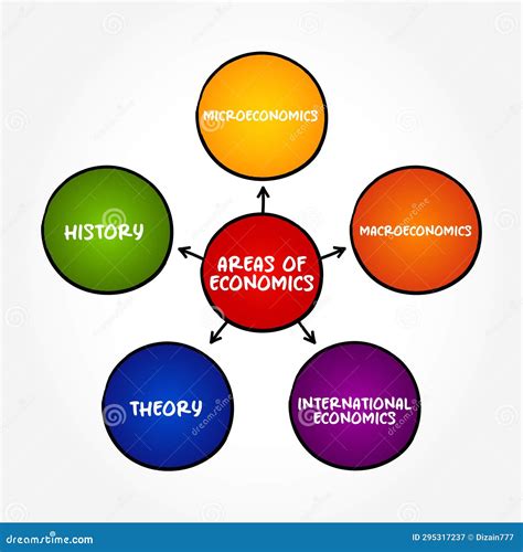 Areas Of Economics Mind Map Text Concept For Presentations And Reports Stock Illustration