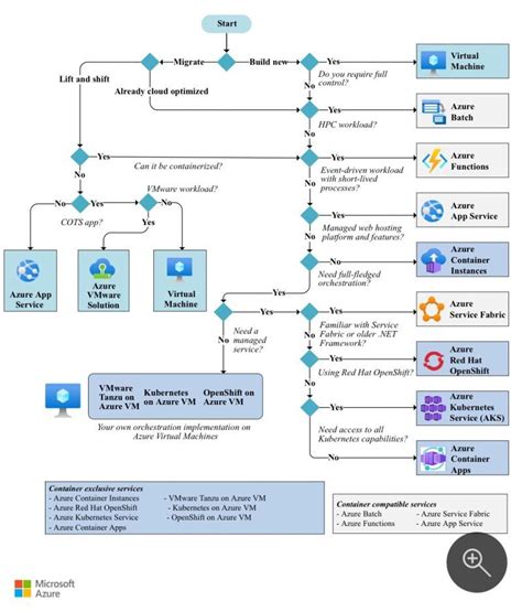 Azure Cloudcomputing Azurecompute Iaas Paas Faas Devops