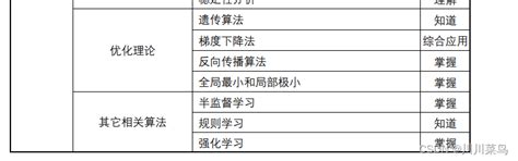 2022上海市信息技术【计算机四级 人工智能】考试大纲四级人工智能考试 Csdn博客