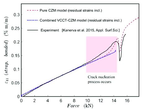 Cls Test Related Strain Force Curves The Pure Czm Model The Combined Download Scientific