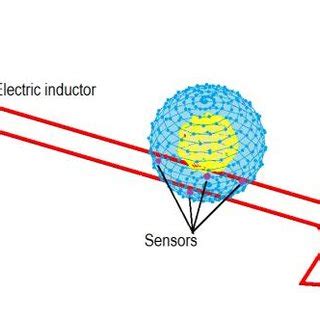 Model Of The Measured Electric Current Distribution Download Scientific Diagram