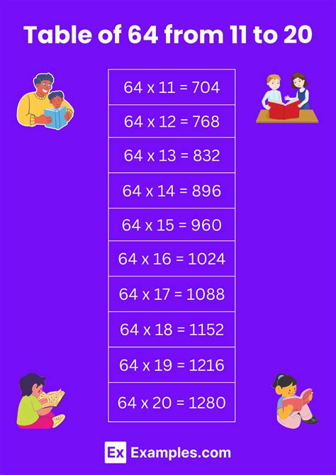 Multiplication Table Of 64 Solved Examples Pdf