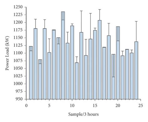 Forecasting Results And Errors Of Each Sample Point The Error Bars