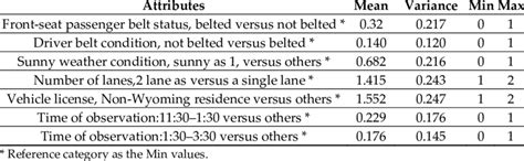 Descriptive Summary Of Important Predictors Download Scientific Diagram