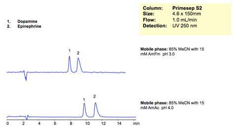 Dopamine Sielc Technologies