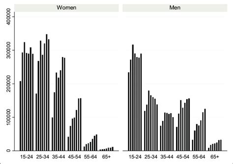 Distribution Of The Marginally Attached By Sex And Age Download