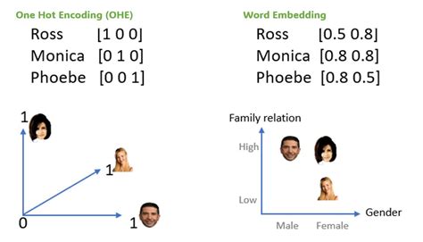 Text Representation And Word Embeddings For Nlp Tasks Michal Cohen