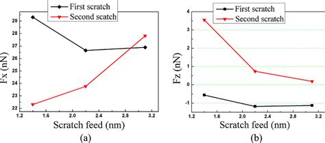 Comparison Of Forces During Nano Scratching Process With Different