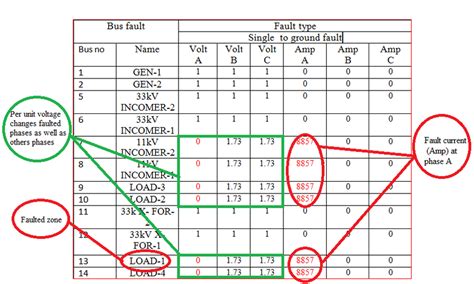Fault Analysis Of Single Line Ground Fault Download Scientific Diagram