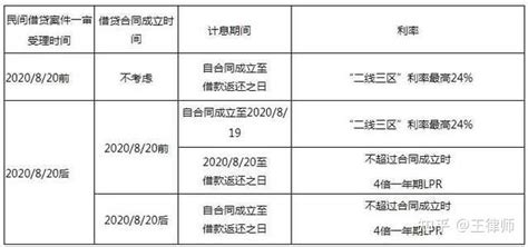 民间借贷利息计算标准及法律依据 知乎