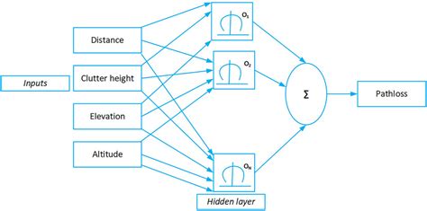 radial basis function network architecture for path loss prediction