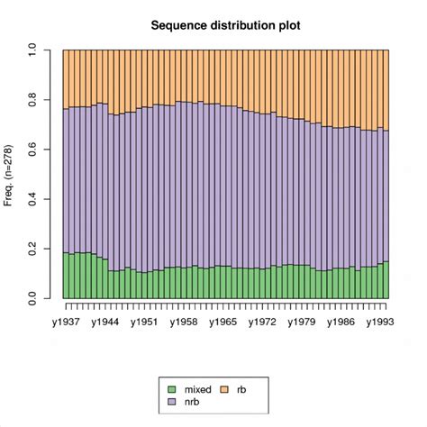 State Distribution Plot Of Function Sequences Download Scientific