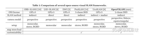 LiteratureReview OpenVSLAM A Versatile Visual SLAM Framework 知乎