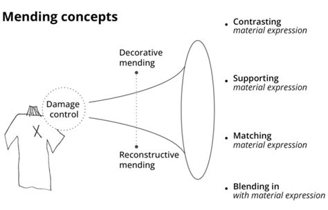 Mending Concepts An Overview Of Textile Aesthetic Engagements With Download Scientific Diagram