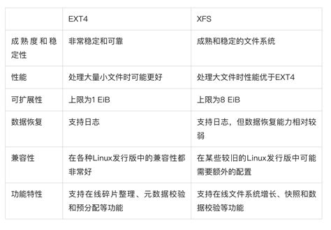 Xfs和ext4优劣对比 Linux服务器运维架构技术分享