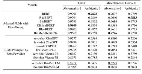 Medeval A Multi Level Multi Task And Multi Domain Medical Benchmark