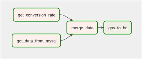 github aisawanj automating data pipeline with apache airflow automating data pipeline with