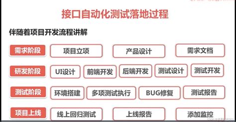 Java接口自动化 第一章：准备工作 Csdn博客