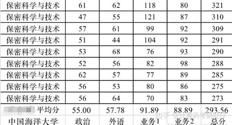 【23考情】中国海洋大学计算机考研考情 知乎