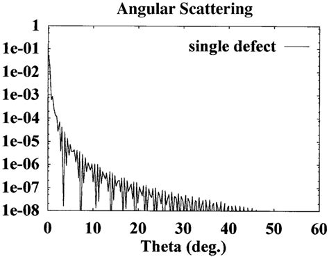 Calculated Angular Scattering Of A 28 M Radius Defect Present Within