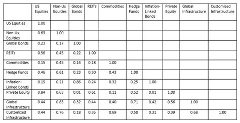 Infrastructure Return Correlations Vs Other Asset Classes Effects On