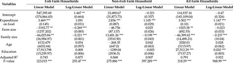 Annual Expenditure Function Of Farm Households Download Scientific