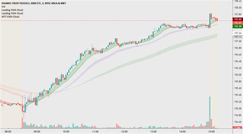 Multi Time Frame Ema Cloud — Indicator By Ripster47 — Tradingview