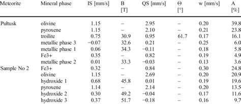 Hyperfine Interactions Parameters Obtained From The Best Fit To The