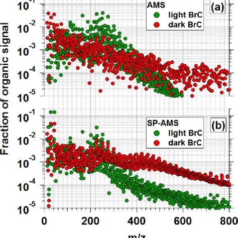 Ams And Sp Ams Umr Spectra Of Organic Aerosol Components In Unoxidized Download Scientific