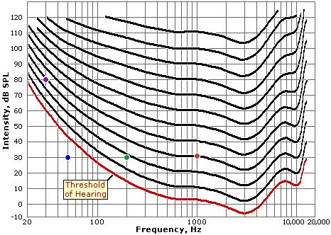 What S The Lowest Hz A Human Can Hear